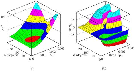 Three Dimensional Plot Of Xs A And Sin2ϕs B Versus ρl And ϕl With A