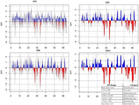 Spi For Upper Atbara And Setit Region Download Scientific Diagram