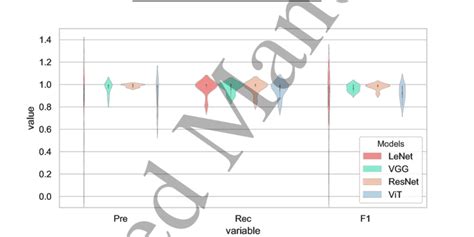 Violin Plots In Resnet And Vit Models Download Scientific Diagram