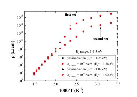 6 Resistivity Vs Inverse Temperature For Two Set Of Samples Measured