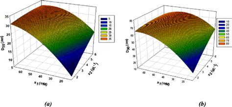 Surface Graph Of The Floc Size A D 50 And B D 90 As A Function Of