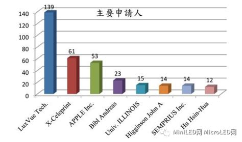 全球microled巨量转移技术专利地图分析microledminimicroledmicroled网 全球microled巨量转移技术专利地图分析microledminimicroledmicroled网