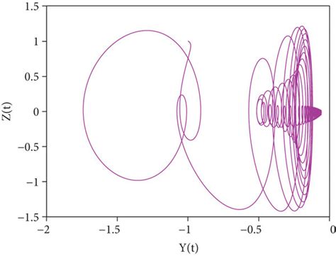 The Behavior Of Different State Variables Of System 2 With Fractional Download Scientific