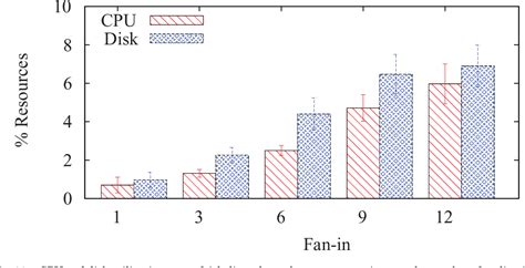 Figure 11 From Wan Optimized Replication Of Backup Datasets Using Stream Informed Delta