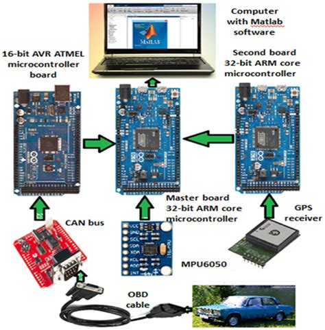 Real Time Localization Solution For Land Vehicle Application Using Low Cost Integrated Sensors