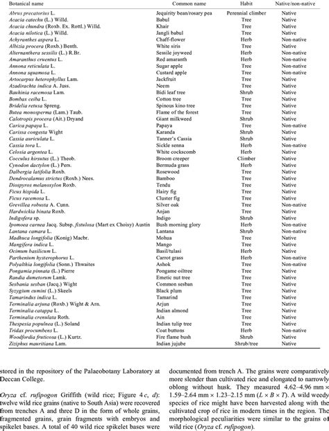 Enumeration Of The Plants Documented From Malli Gondia District Download Scientific Diagram