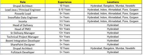 ch naresh on linkedin java dotnet drupal tpm projectmanager deliverymanagers cms…