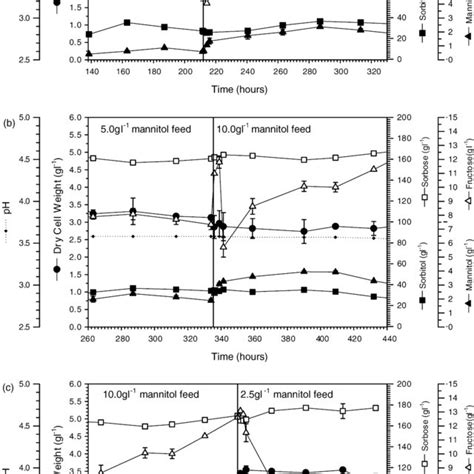 A Continuous Cultivation Of Gluconobacter Suboxydans Showing Steady