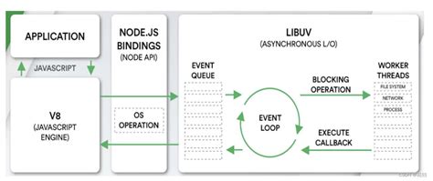 一Node 基础 CSDN博客