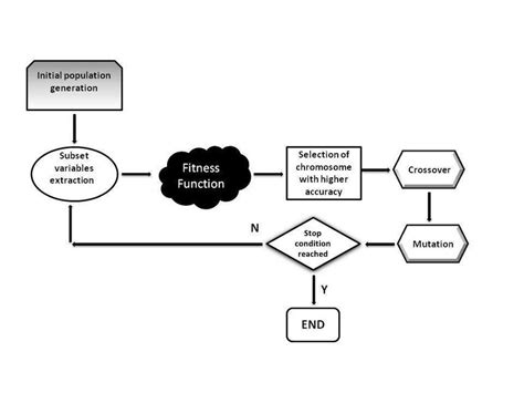 A Flow Chart Representing The Gas Based Variable Selection System