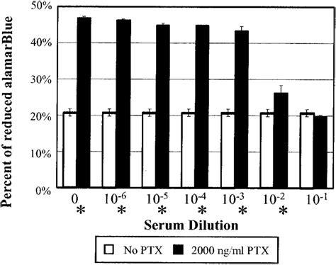 Neutralization Of Pertussis Toxin By Human Serum Pertussis Toxin Was