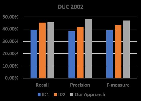 Comparison Of Duc 2002 Results Download Scientific Diagram