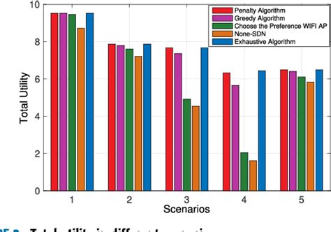 Figure 1 From Qoe Based Resource Allocation For Heterogeneous Multi Radio Communication In