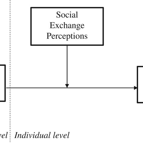 How The Employment Relationship Is Linked To Affective Commitment