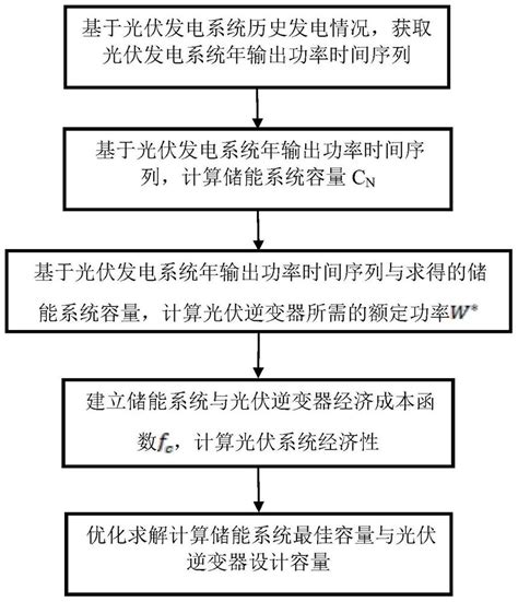 A Photovoltaic Inverter Capacity Optimization Method Combined With