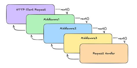Що таке Middleware Ua Js Communities
