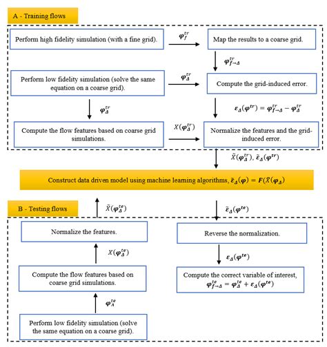 The Proposed Method To Predict The Cg Cfd Grid Induced Error Download Scientific Diagram