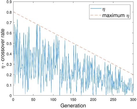 Decreased Crossover Rate With Increasing Generations Download