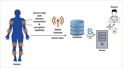 General Architecture Of Patient Monitoring System Download Scientific