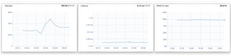 Scaling Whitepages With Redis On Flash Whitepages Blog