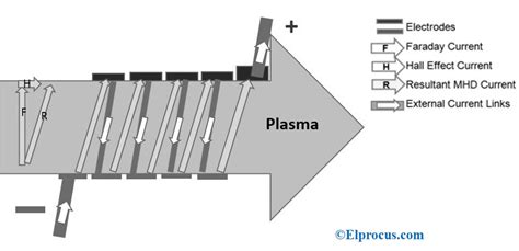 Mhd Generator Design Working Principle And Its Applications