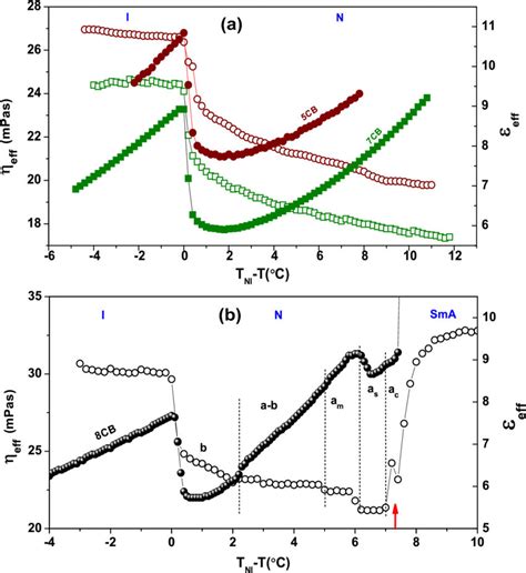 Temperature Dependence Of Effective Viscosity η Eff And The