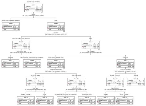decision tree for pedestrian crashes download scientific diagram