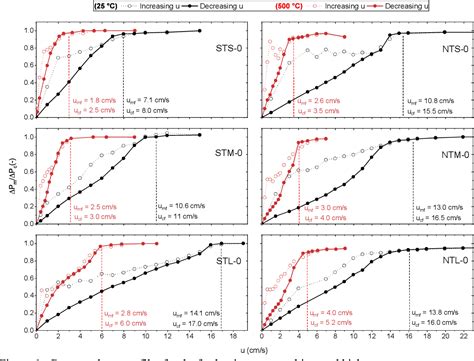 Figure 6 From Fluidized Bed Sintering In Tio2 And Coke Systems