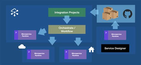 What Is Develop Anywhere Deploy Anywhere