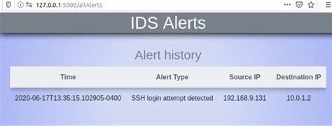 Security Alert Information Download Scientific Diagram