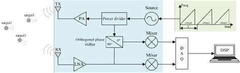 Schematic Diagram Of Lfmcw Radar Vibration And Deformation Measurement Download Scientific