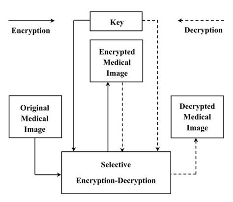the outline of the quantum selective encryption decryption method download scientific diagram