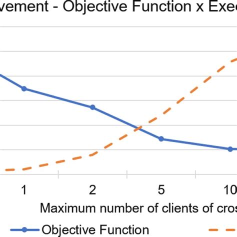 Comparison Of The Objective Function Plotted Versus The Execution Time