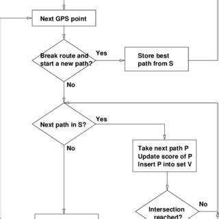 PDF Efficient Map Matching Of Large GPS Data Sets Tests On A Speed Monitoring Experiment In Zurich