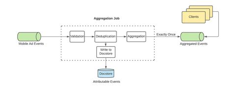 real time exactly once ad event processing with apache flink and kafka