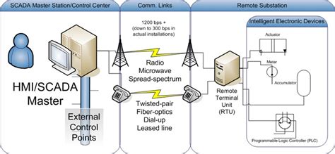 The Key Players In Global Remote Terminal Units Rtu In The Smart Gri