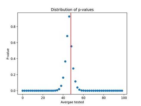 GitHub Aclarke500 Distribution Of P Values For One Sample T A Small Script That Runs A One