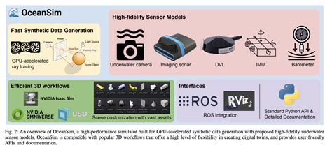 University Of Michigan Researchers Introduce Oceansim A High Performance Gpu Accelerated
