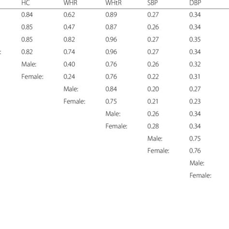 Pearson Partial Correlation Coefficients Adjusted For Age And Location Download Table