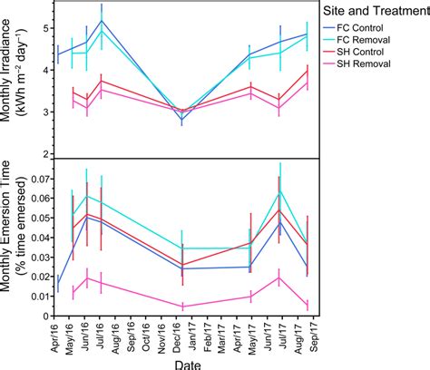 Estimates Of Monthly Microhabitat Environmental Conditions Solar