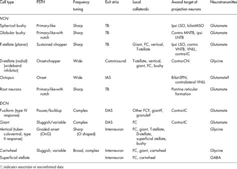 Cell Types In The Cochlear Nucleus Download Scientific Diagram