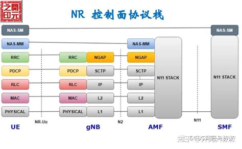 5g Nr典型协议栈和拓扑汇总（周末福利！请收藏） 知乎