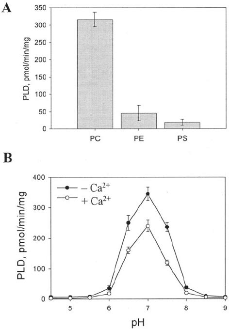 Substrate Specificity And Ph Dependence Of Pld ␨ 1 A Hydrolysis Of