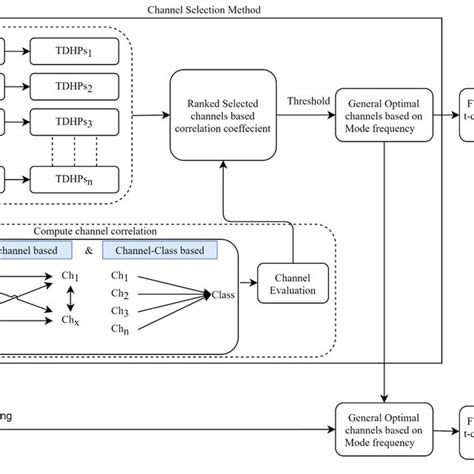 flow diagram illustrating the proposed method for selecting common eeg