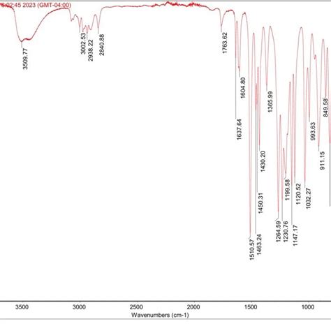Solved Complete The Table Below Using Your IR Spectrum Be Chegg