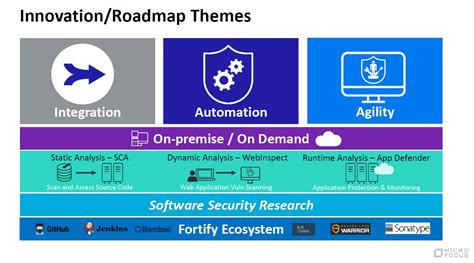AppSec DevSecOps Micro Focus Fortifys Product Vision And Strategy As A Market Leader