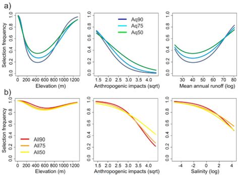Results Of The Best Regression Model Showing Significant Relationships Download Scientific
