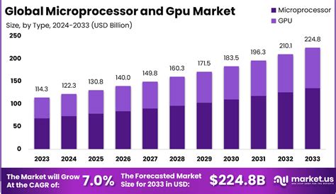 Microprocessor And Gpu Market Boost By Growth At Usd 224 8 Bn