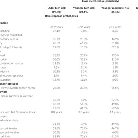 Graphic Summarizing Mens Hiv Risk Profiles Durban South Africa Download Scientific Diagram