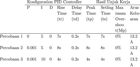 Configuration Of Pid Controller And Pid Controller Performance With Dc